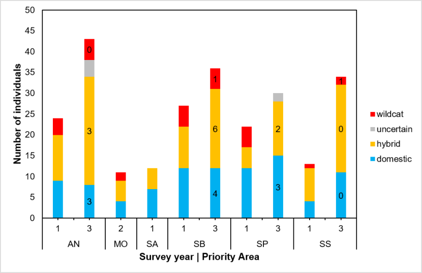 Scottish Wildcat Action (SWA) - Final Summary Report 2023 | NatureScot
